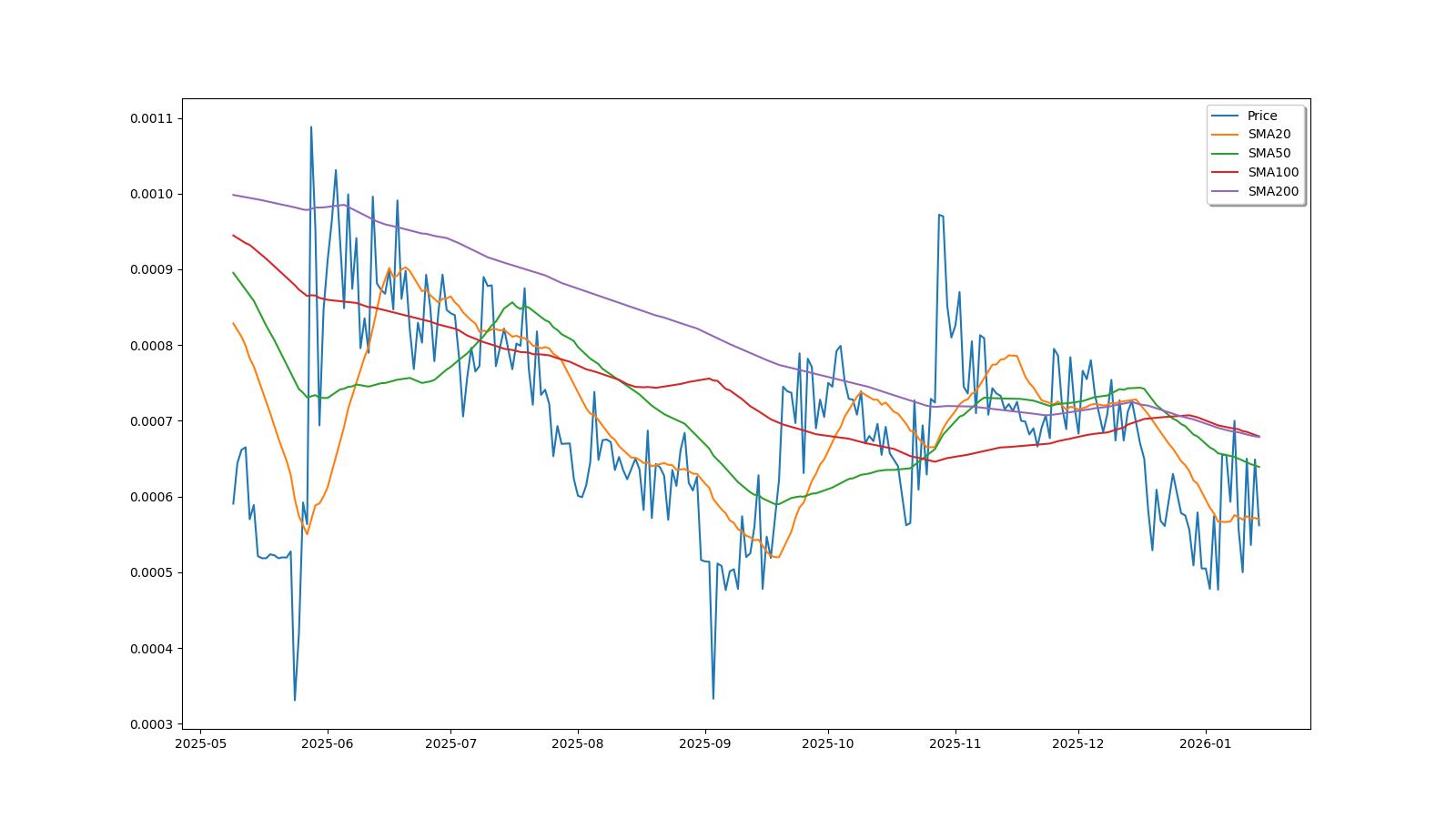 Tap Simple Moving Averages