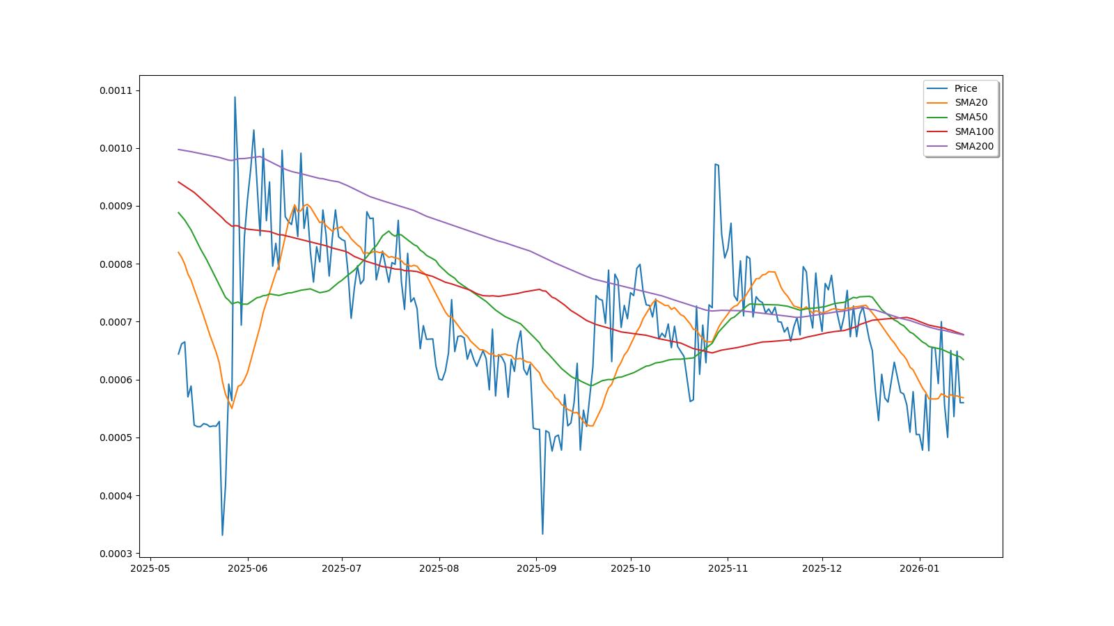 Tap Simple Moving Averages
