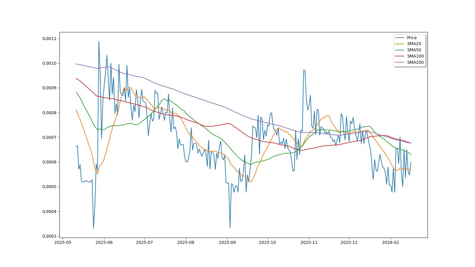 Tap Simple Moving Averages