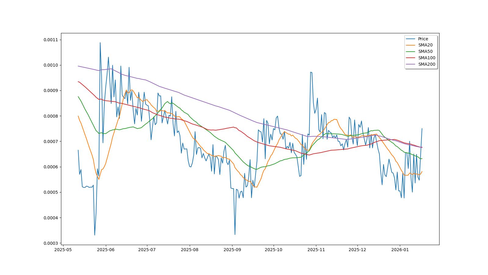 Tap Simple Moving Averages