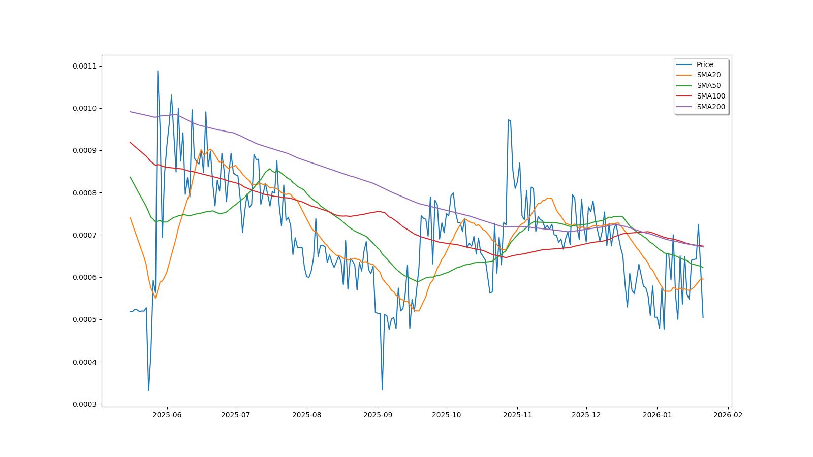 Tap Simple Moving Averages
