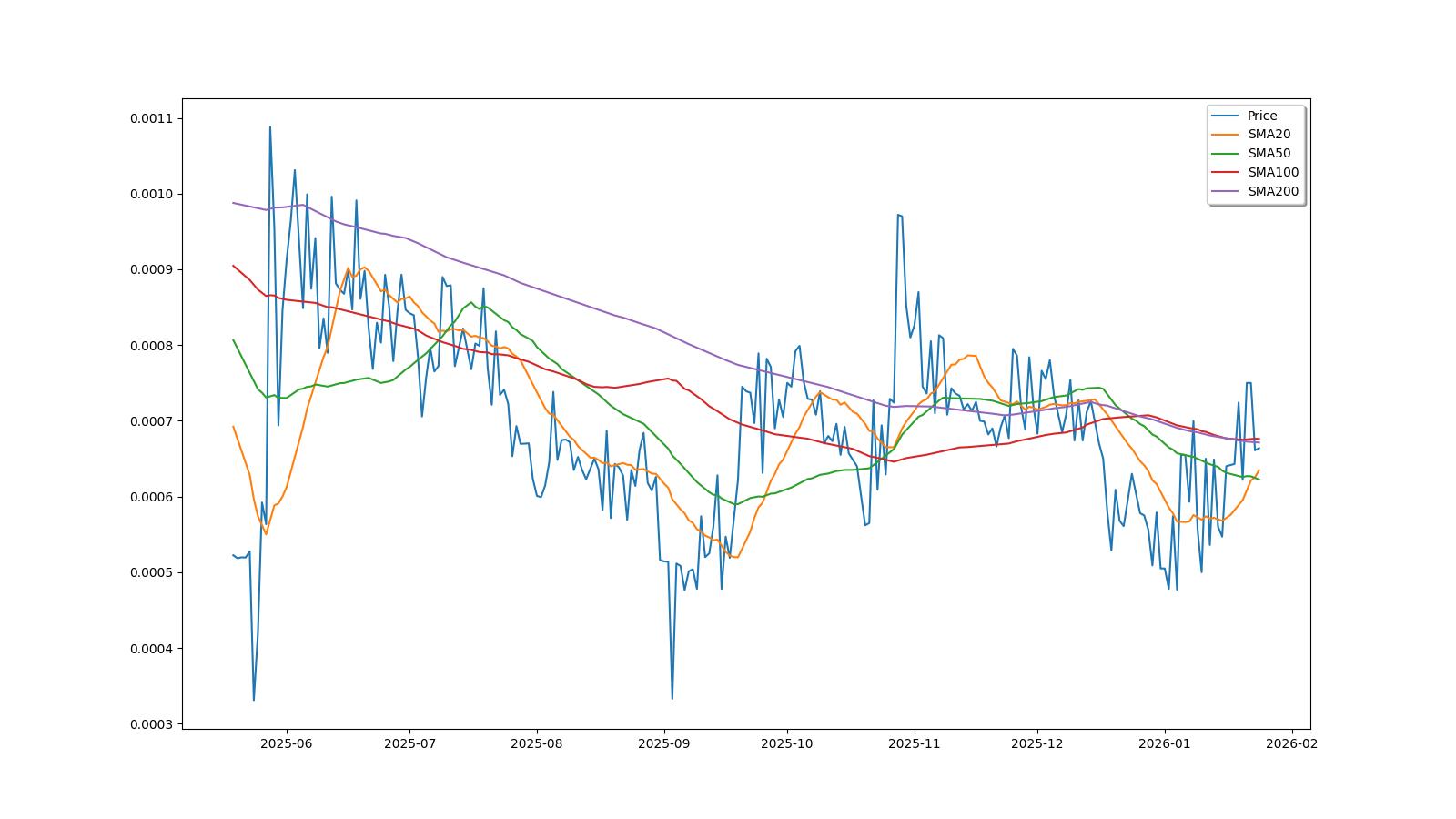 Tap Simple Moving Averages