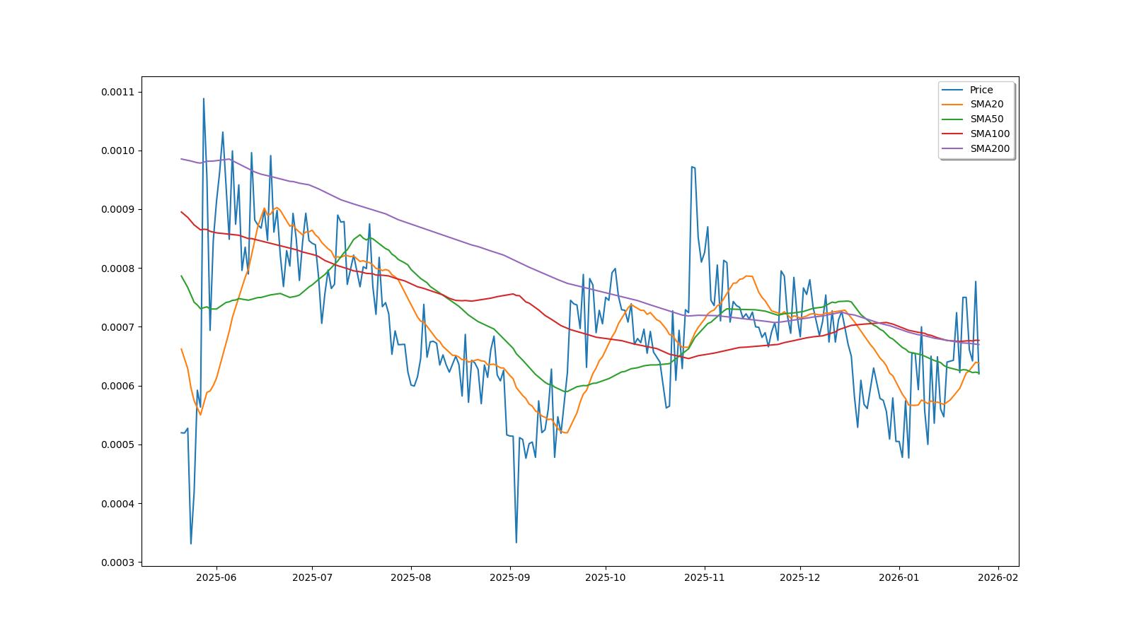 Tap Simple Moving Averages