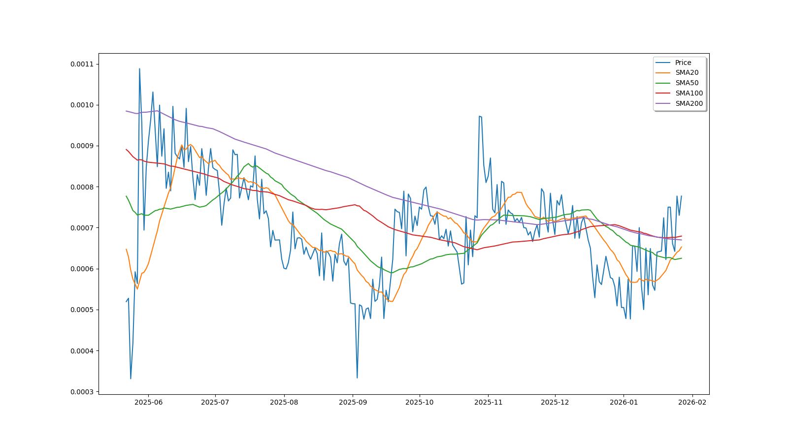 Tap Simple Moving Averages