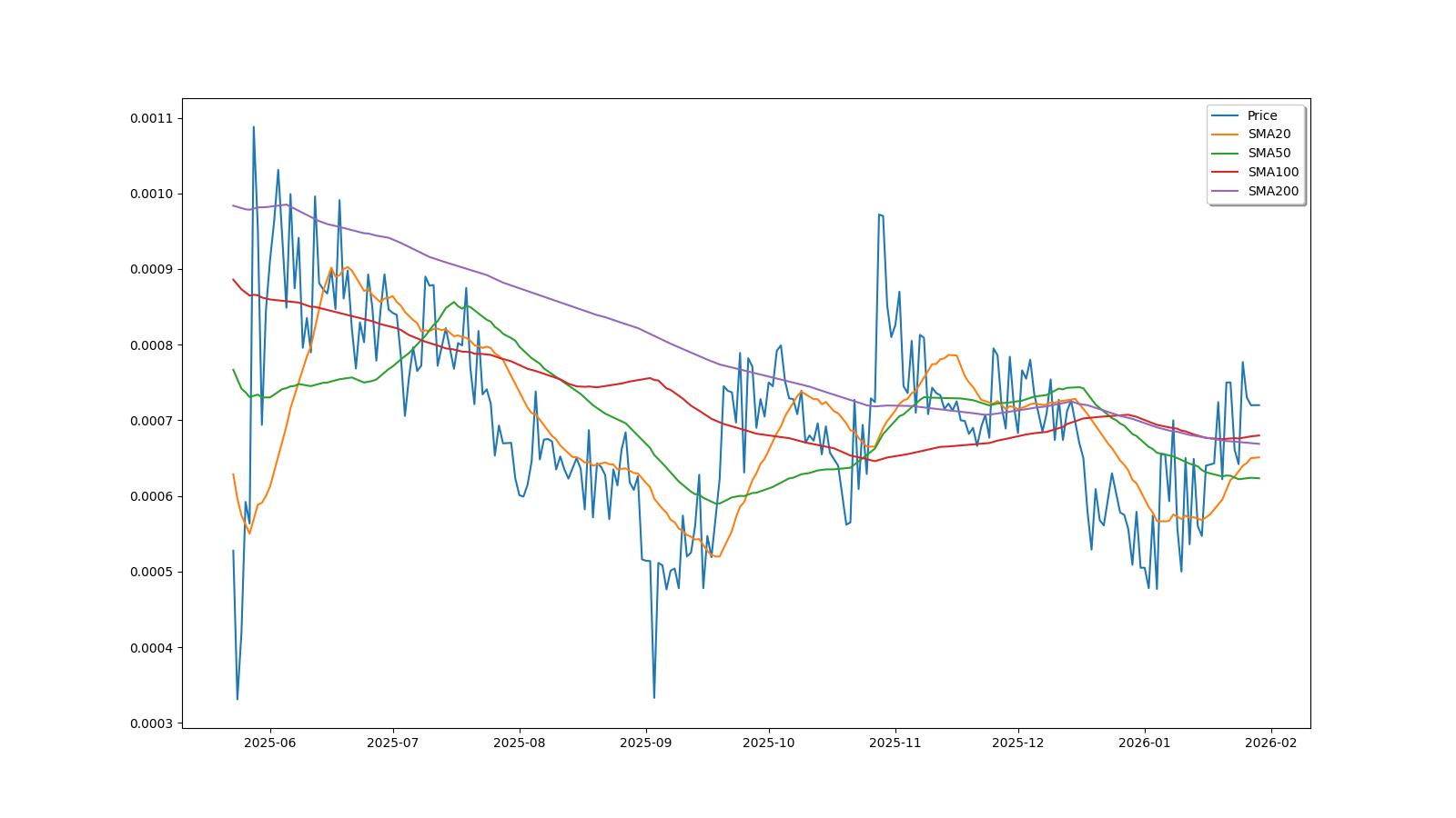 Tap Simple Moving Averages