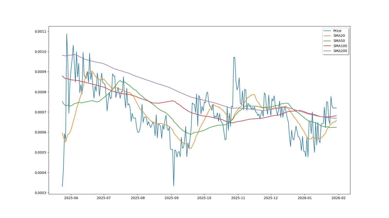 Tap Simple Moving Averages