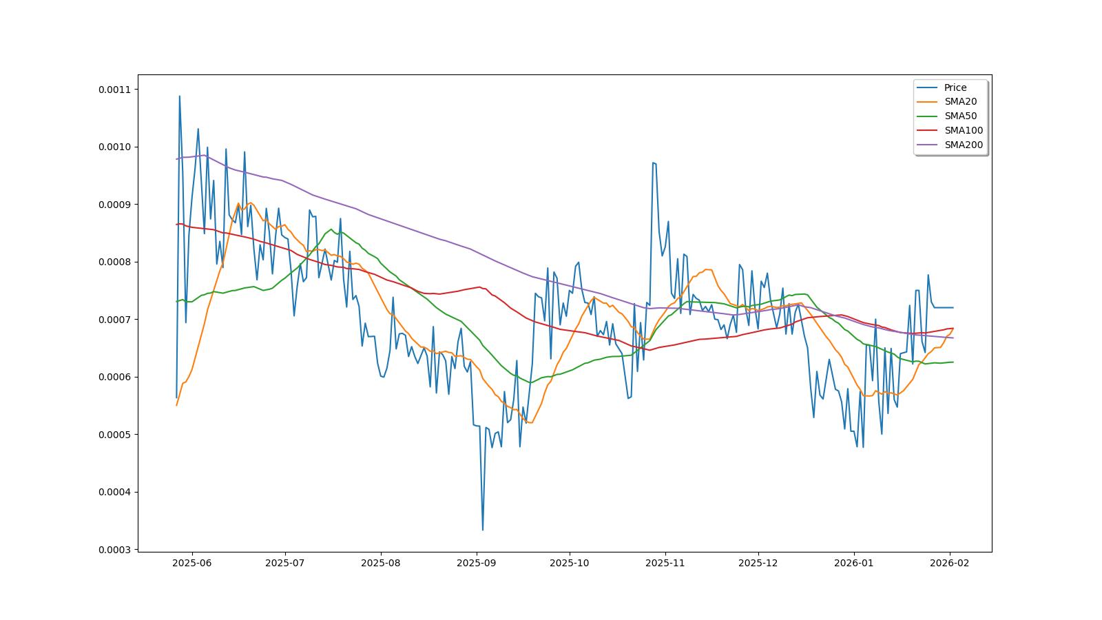 Tap Simple Moving Averages