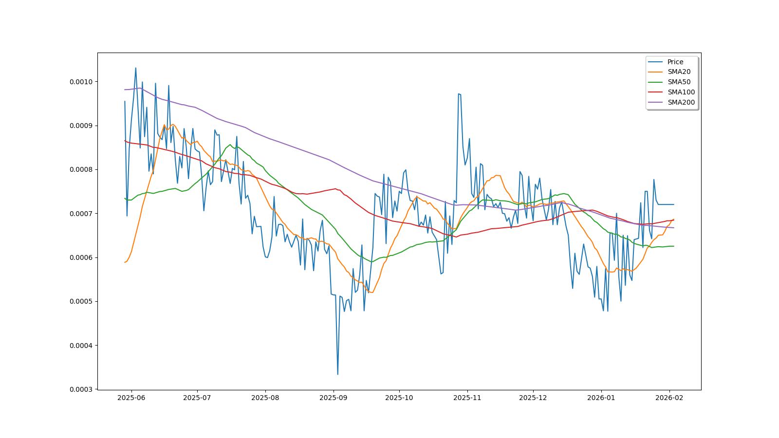 Tap Simple Moving Averages