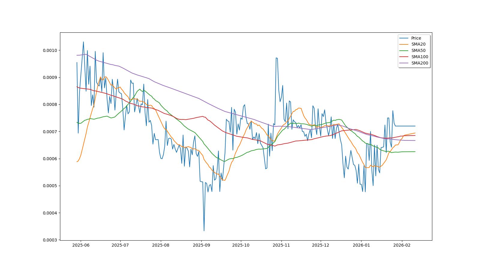 Tap Simple Moving Averages