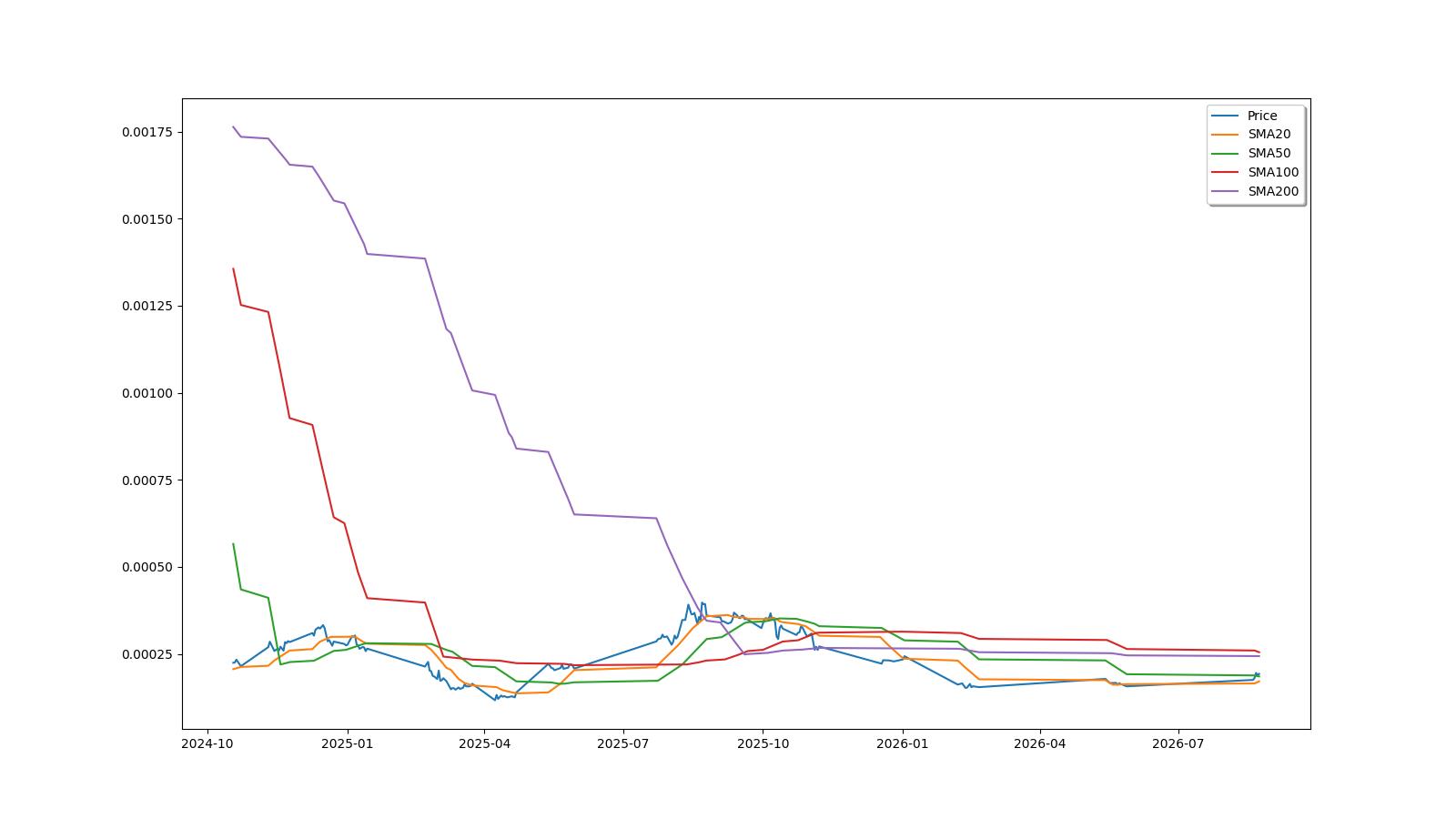 Tapmydata Simple Moving Averages