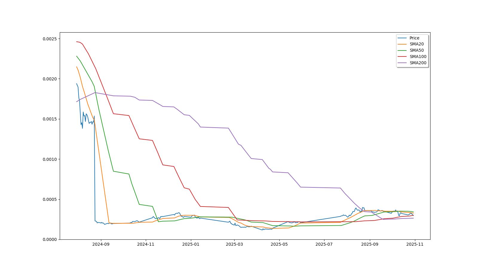 Tapmydata Simple Moving Averages
