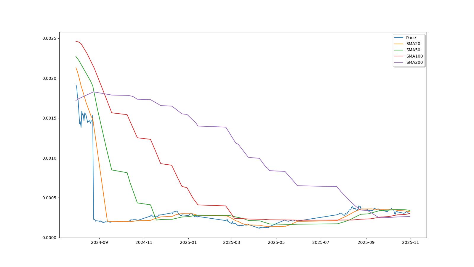 Tapmydata Simple Moving Averages