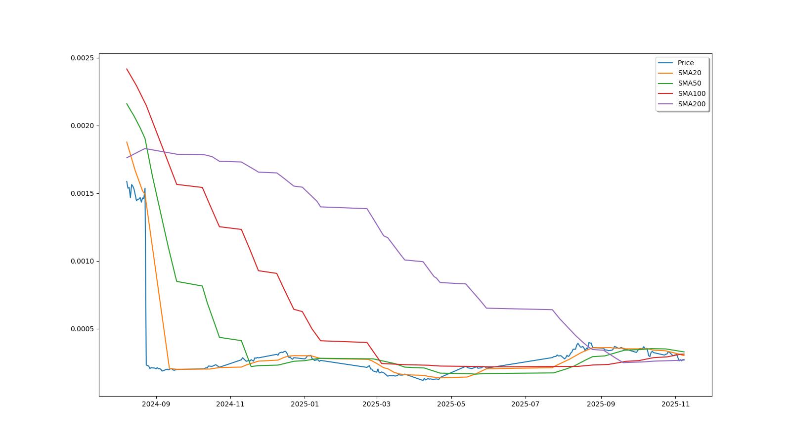 Tapmydata Simple Moving Averages