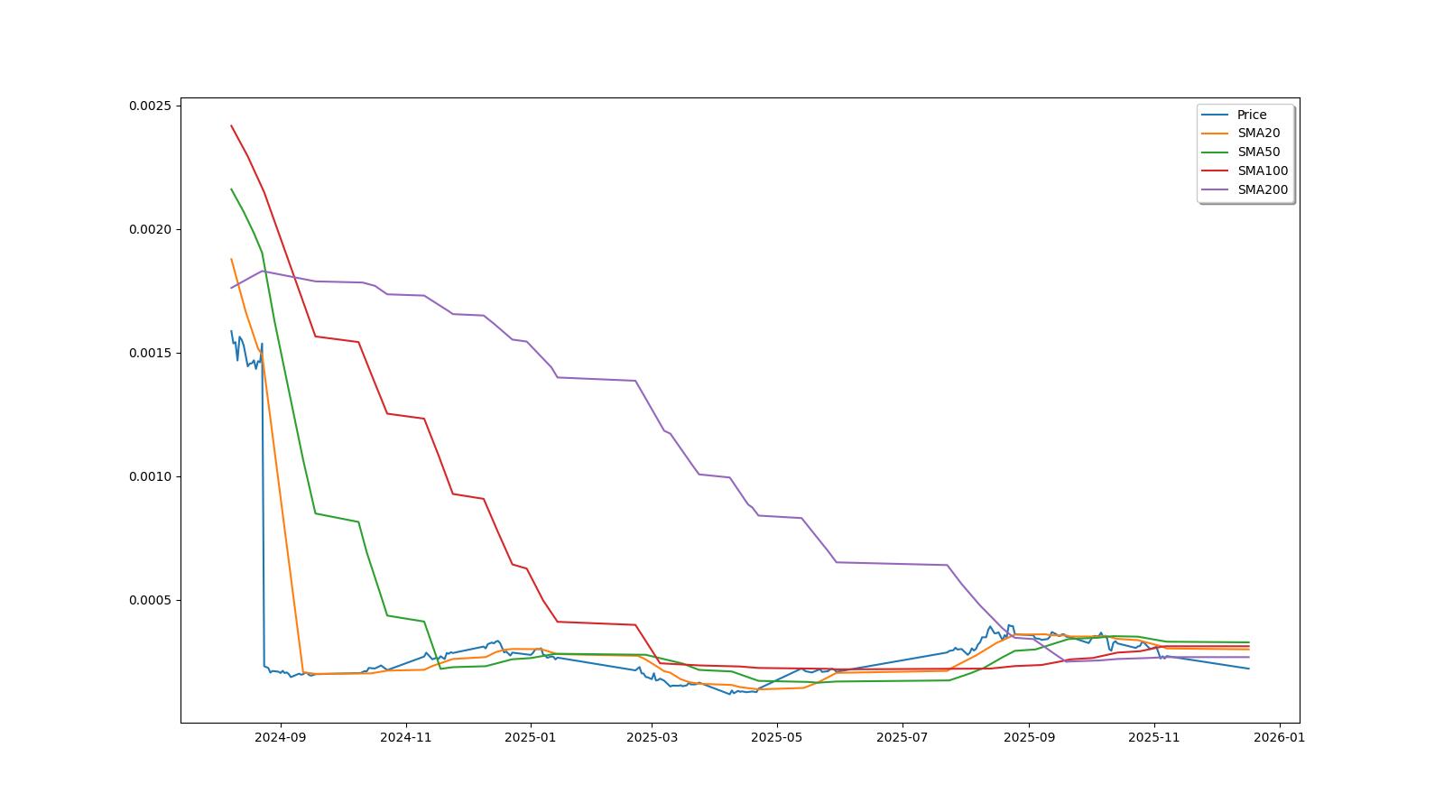 Tapmydata Simple Moving Averages