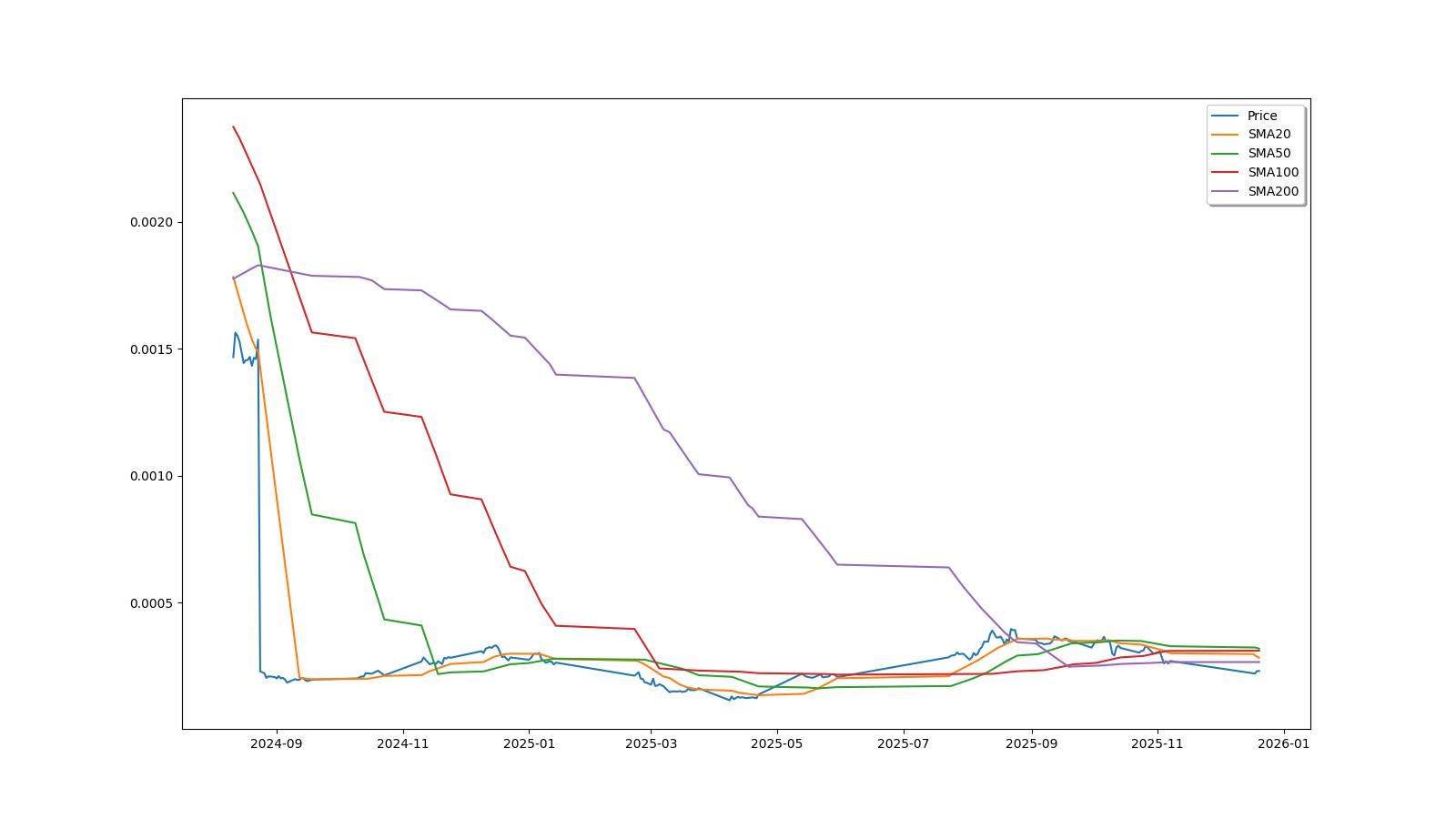 Tapmydata Simple Moving Averages