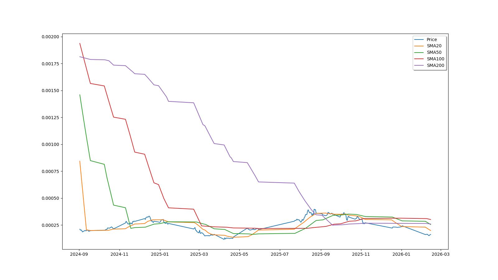 Tapmydata Simple Moving Averages