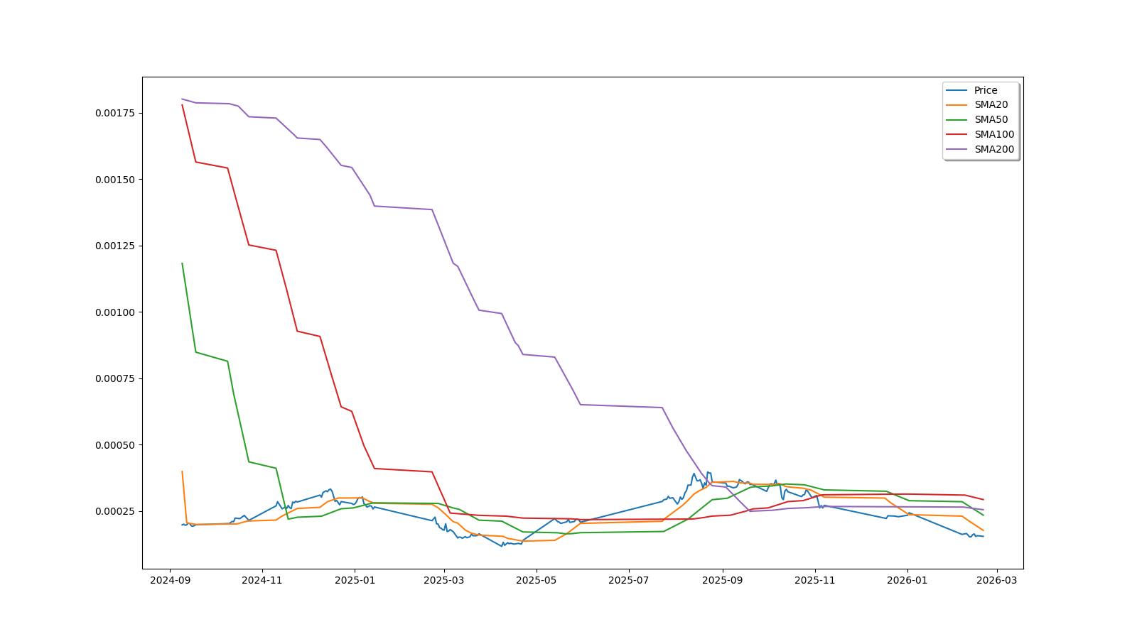 Tapmydata Simple Moving Averages