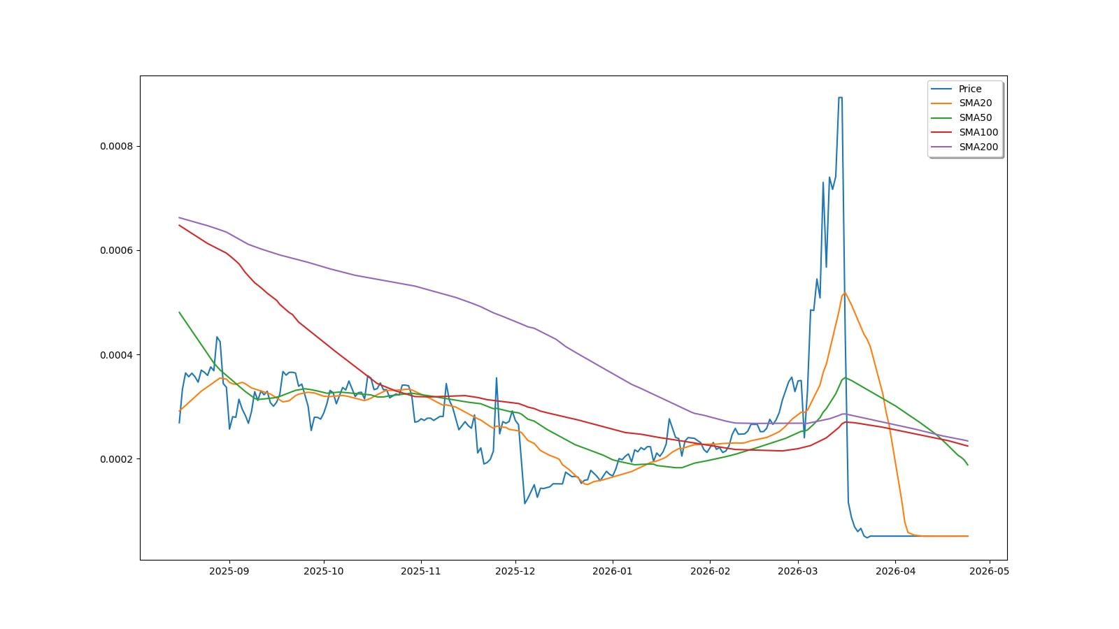 Taproot Simple Moving Averages