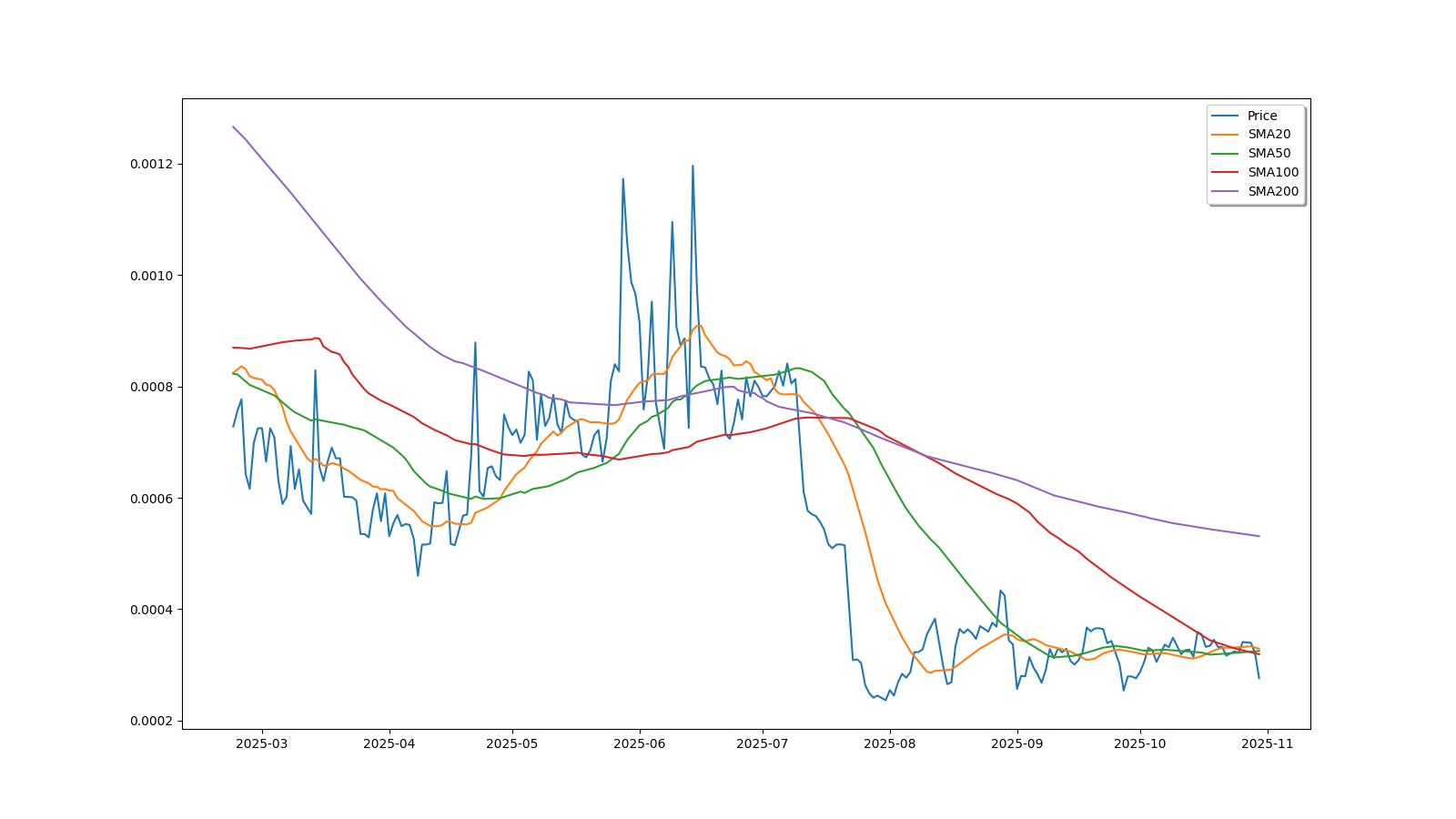 Taproot Simple Moving Averages