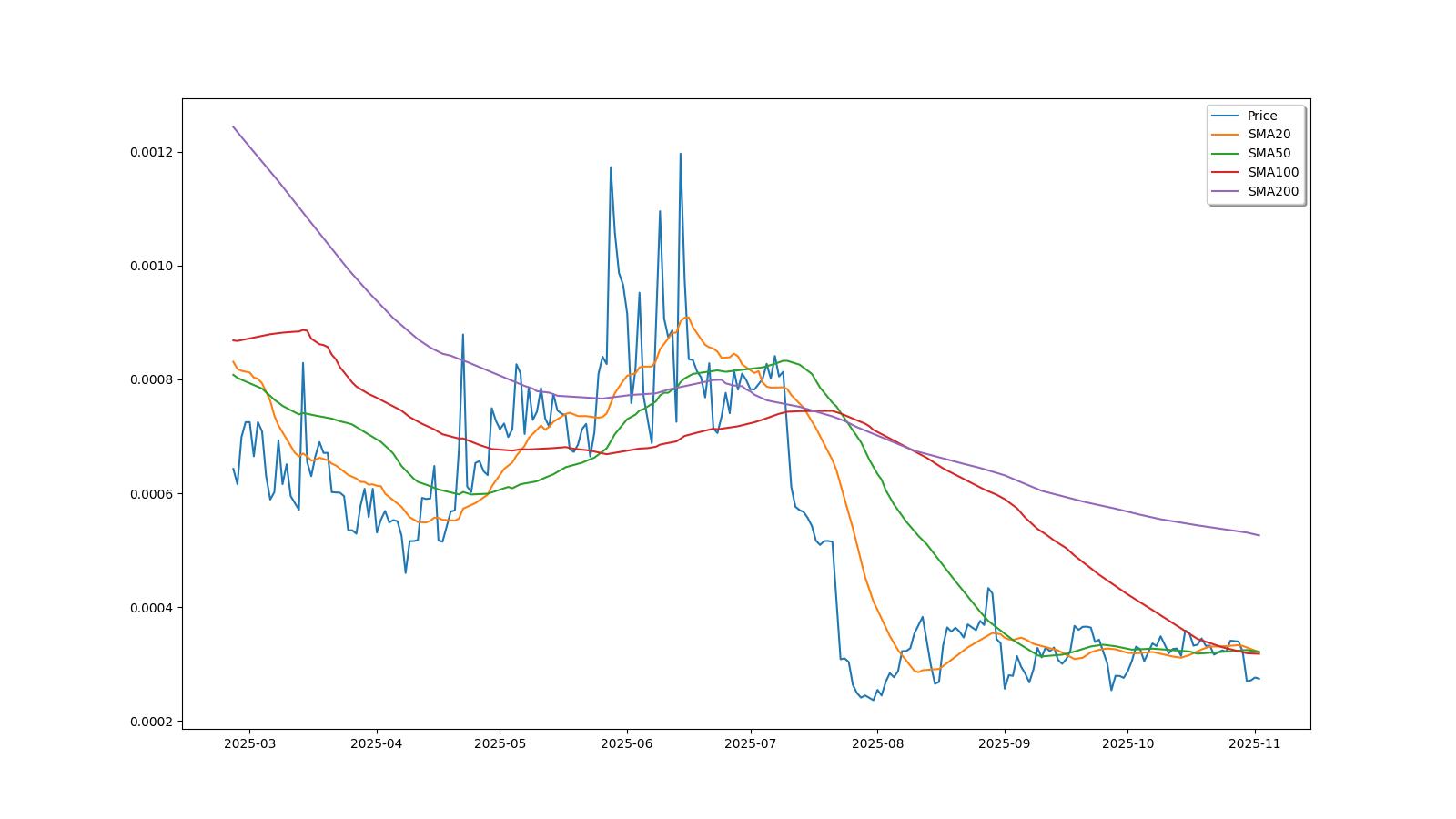 Taproot Simple Moving Averages