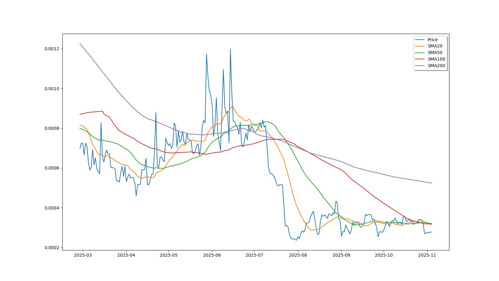 Taproot Simple Moving Averages