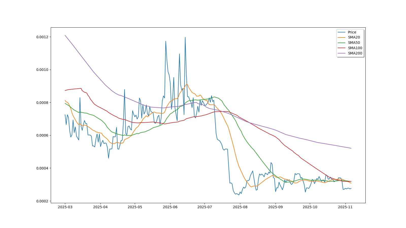 Taproot Simple Moving Averages