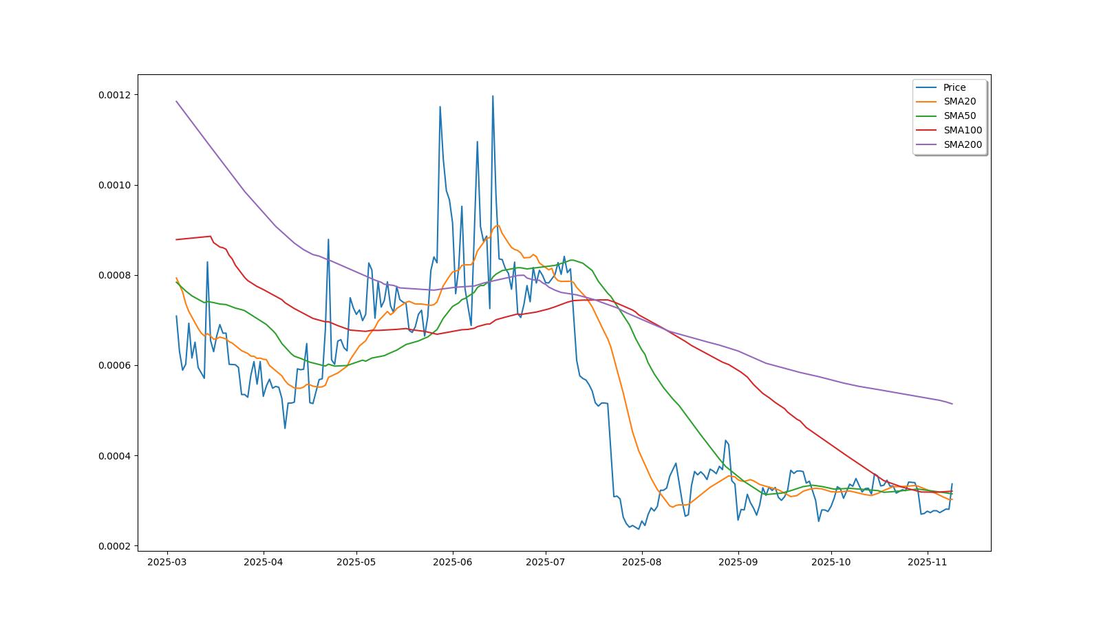 Taproot Simple Moving Averages