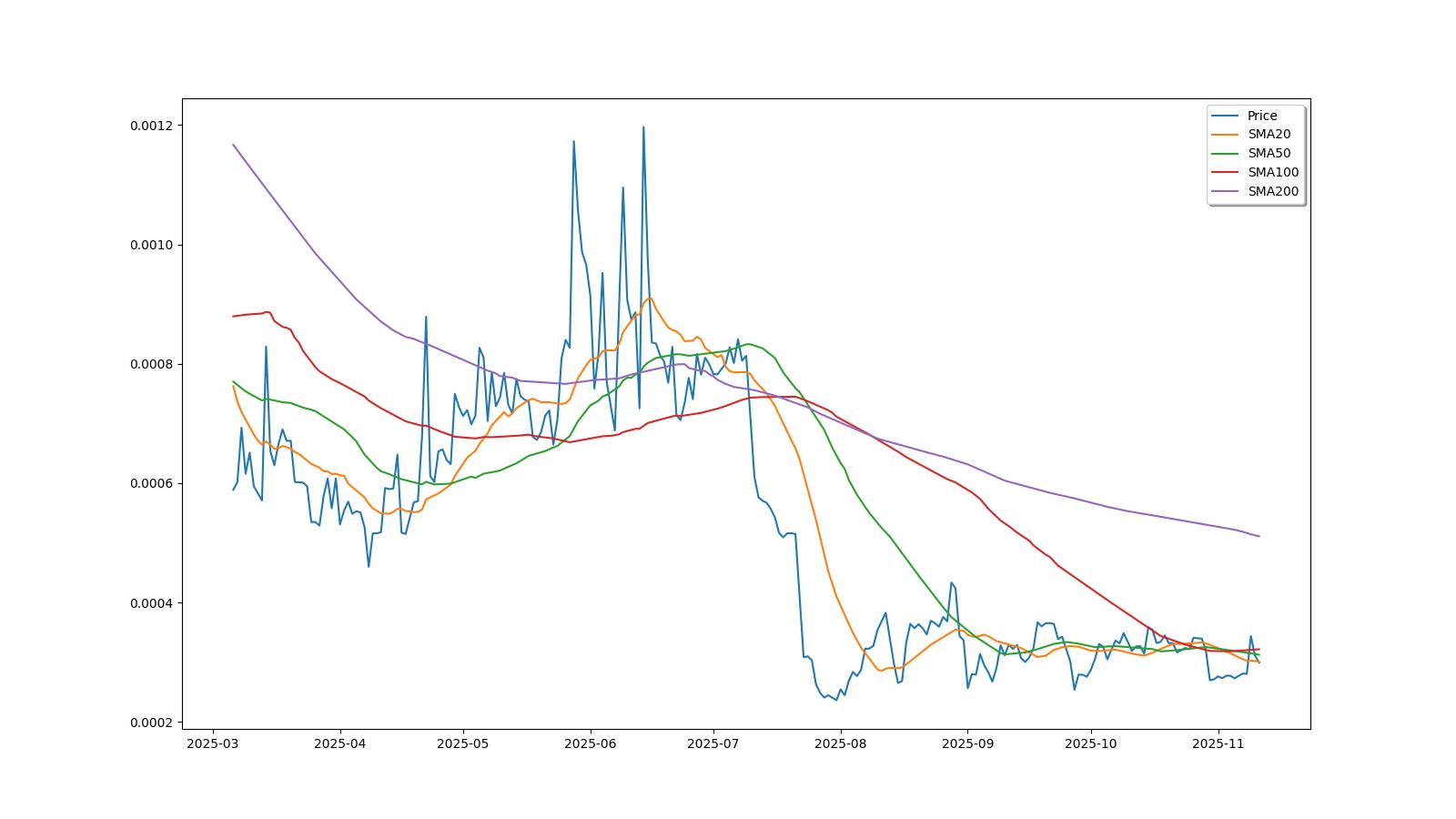 Taproot Simple Moving Averages