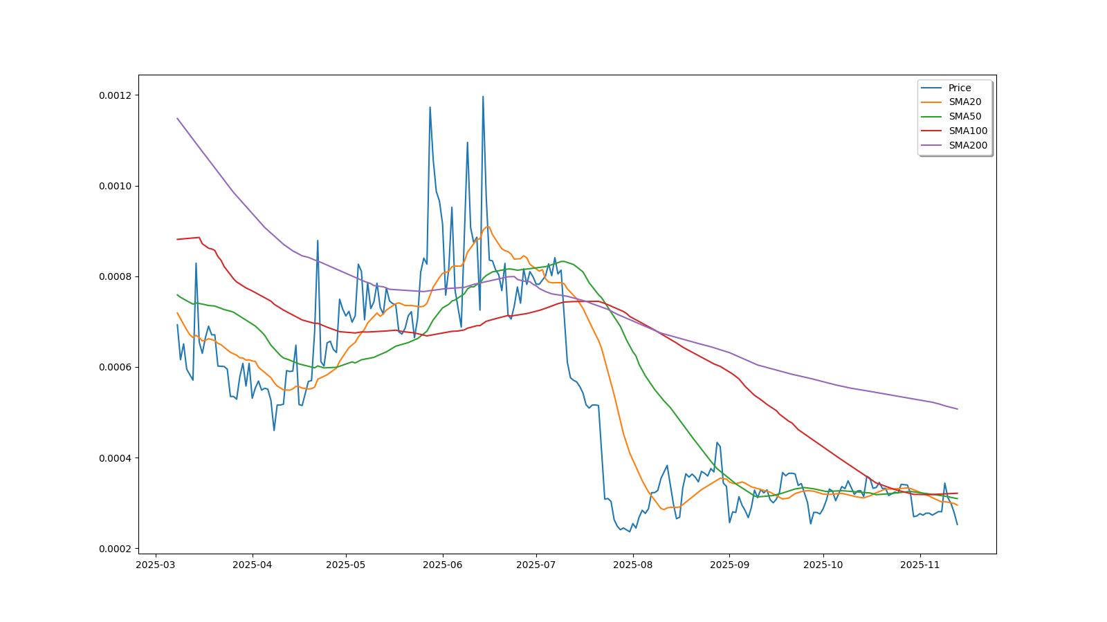 Taproot Simple Moving Averages