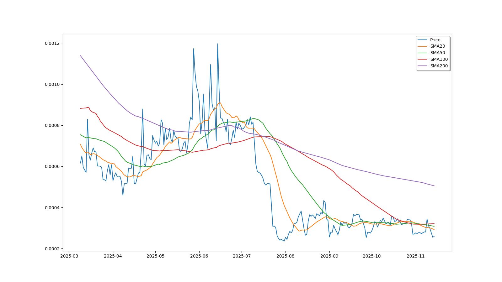 Taproot Simple Moving Averages