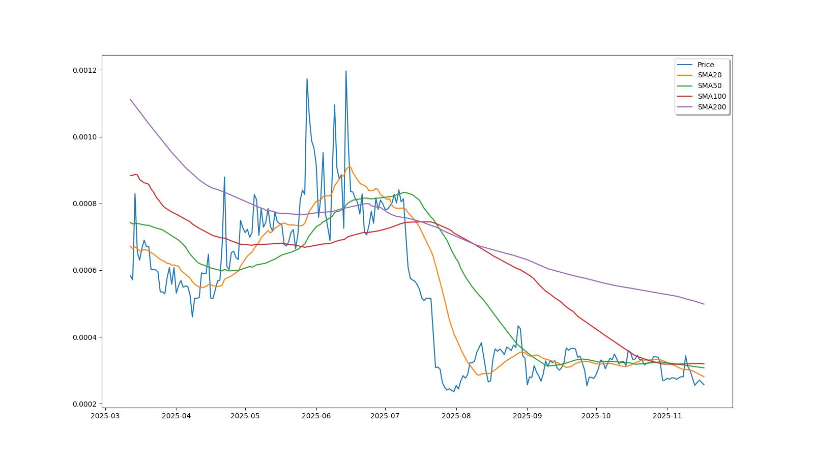 Taproot Simple Moving Averages
