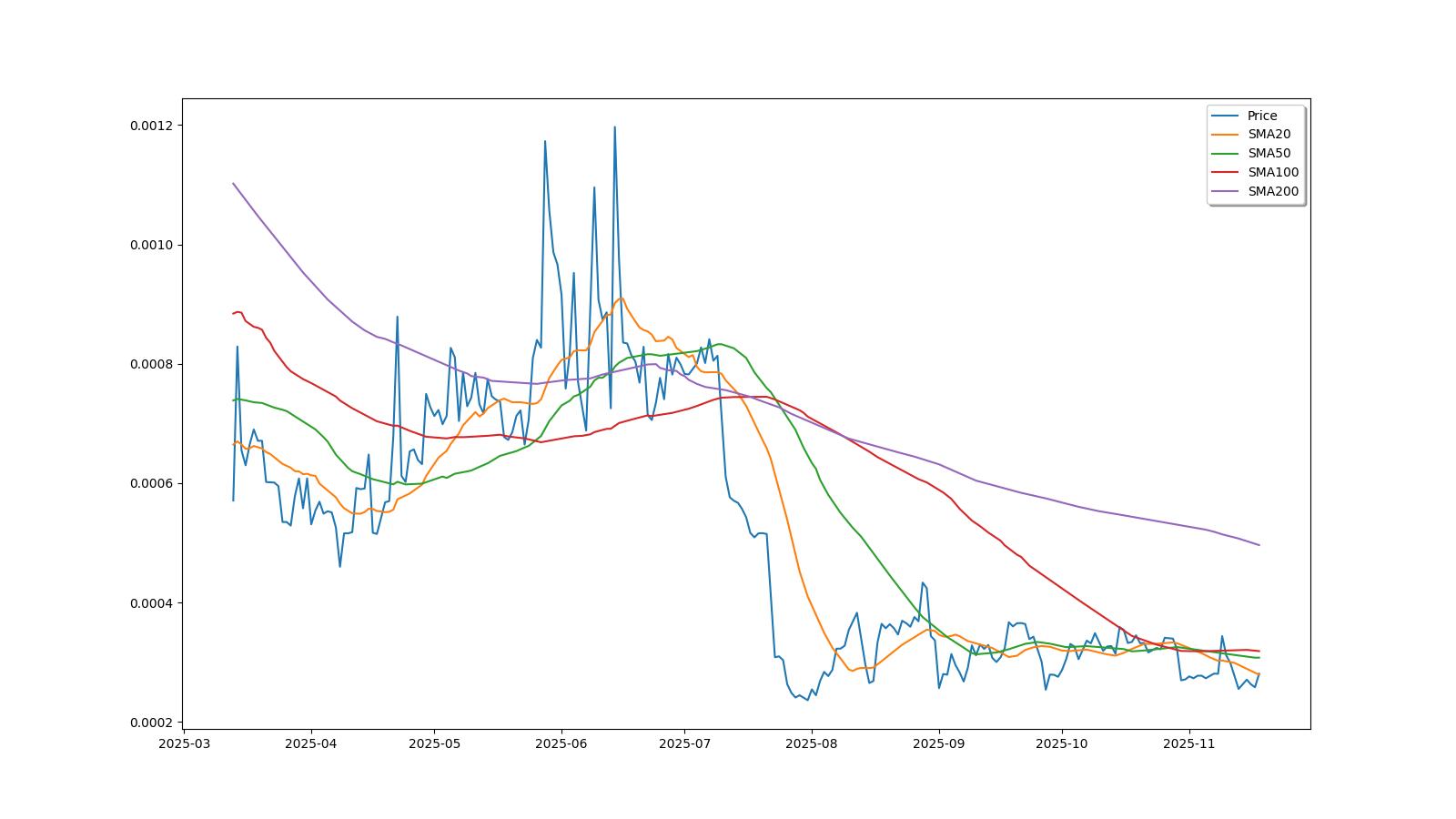 Taproot Simple Moving Averages