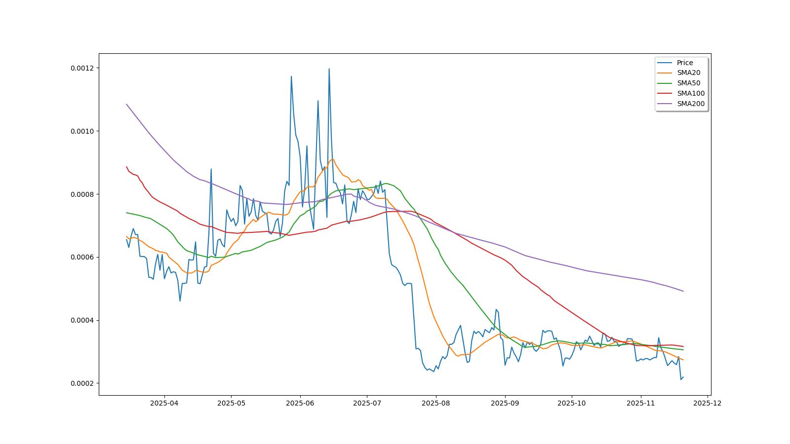 Taproot Simple Moving Averages