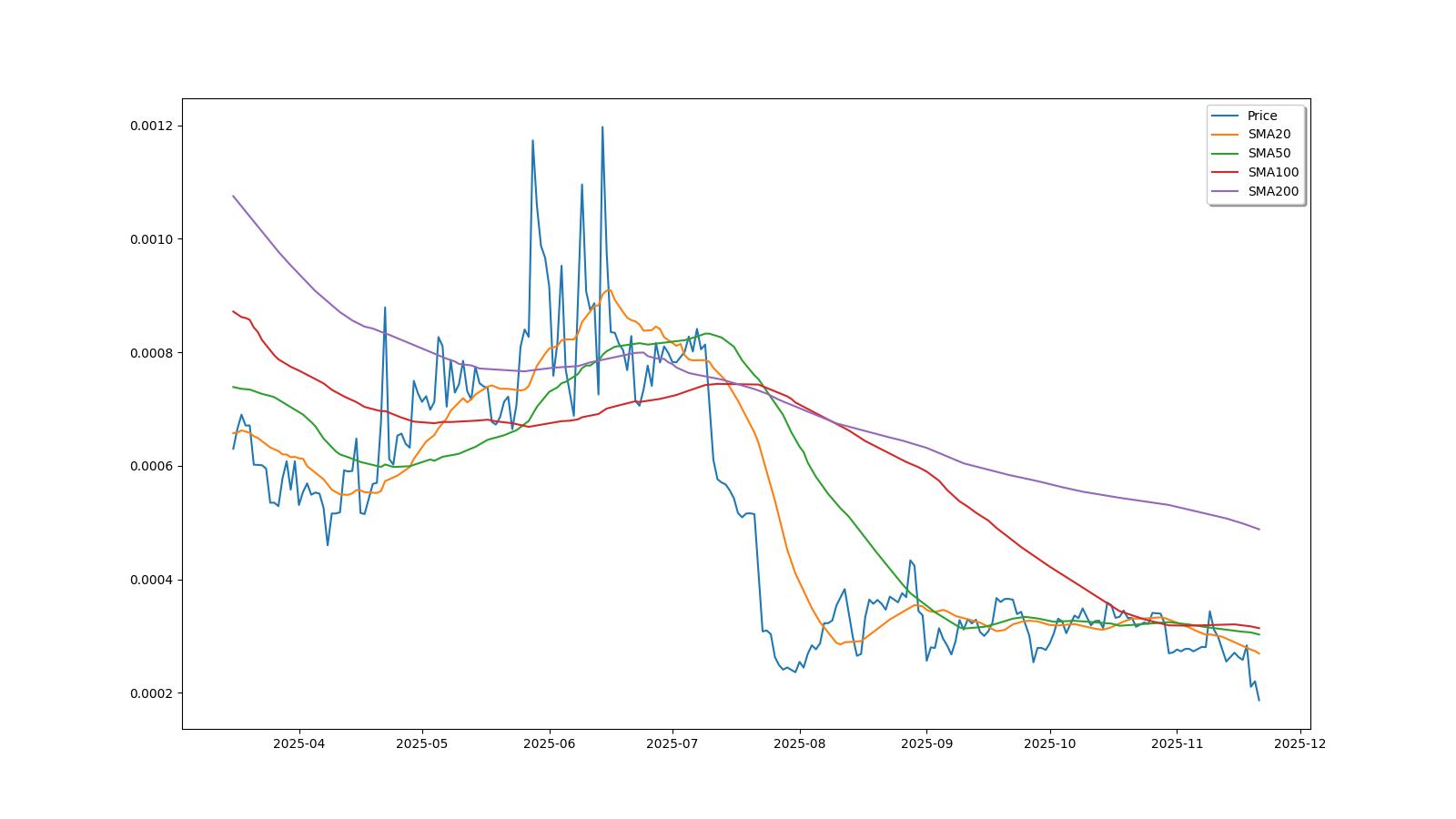 Taproot Simple Moving Averages