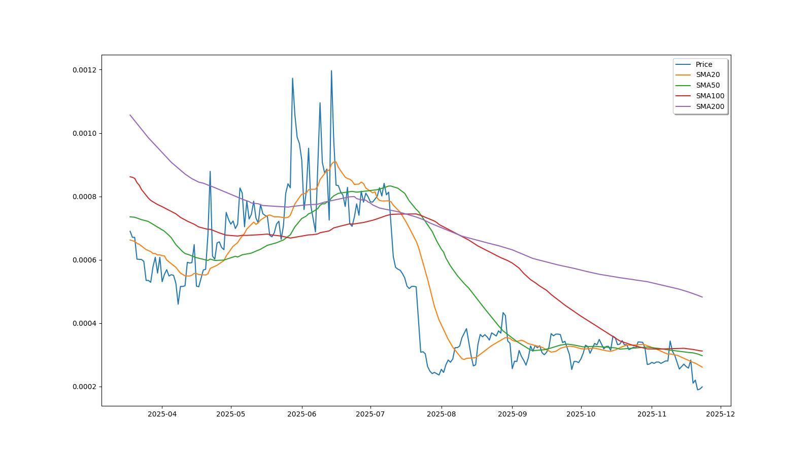 Taproot Simple Moving Averages