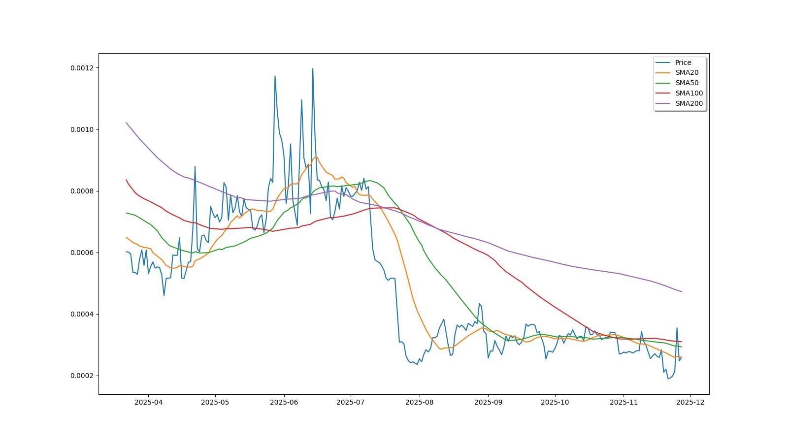 Taproot Simple Moving Averages