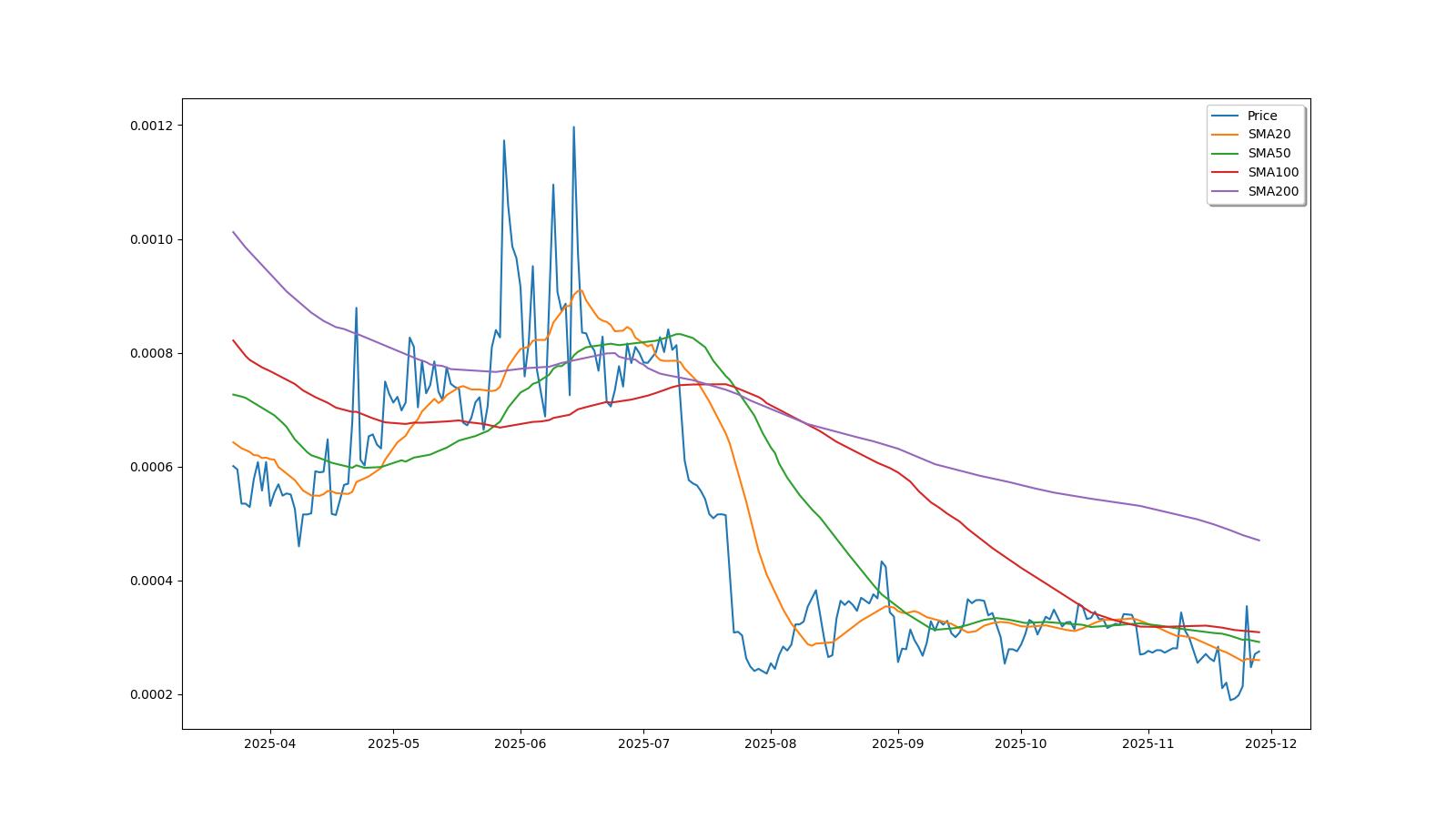 Taproot Simple Moving Averages