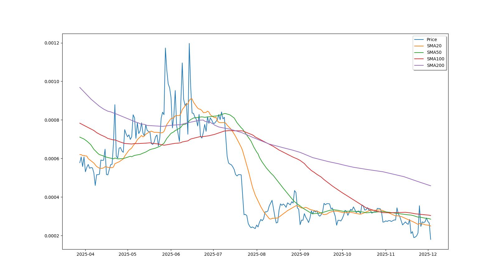 Taproot Simple Moving Averages