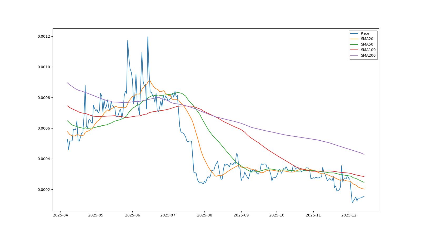 Taproot Simple Moving Averages