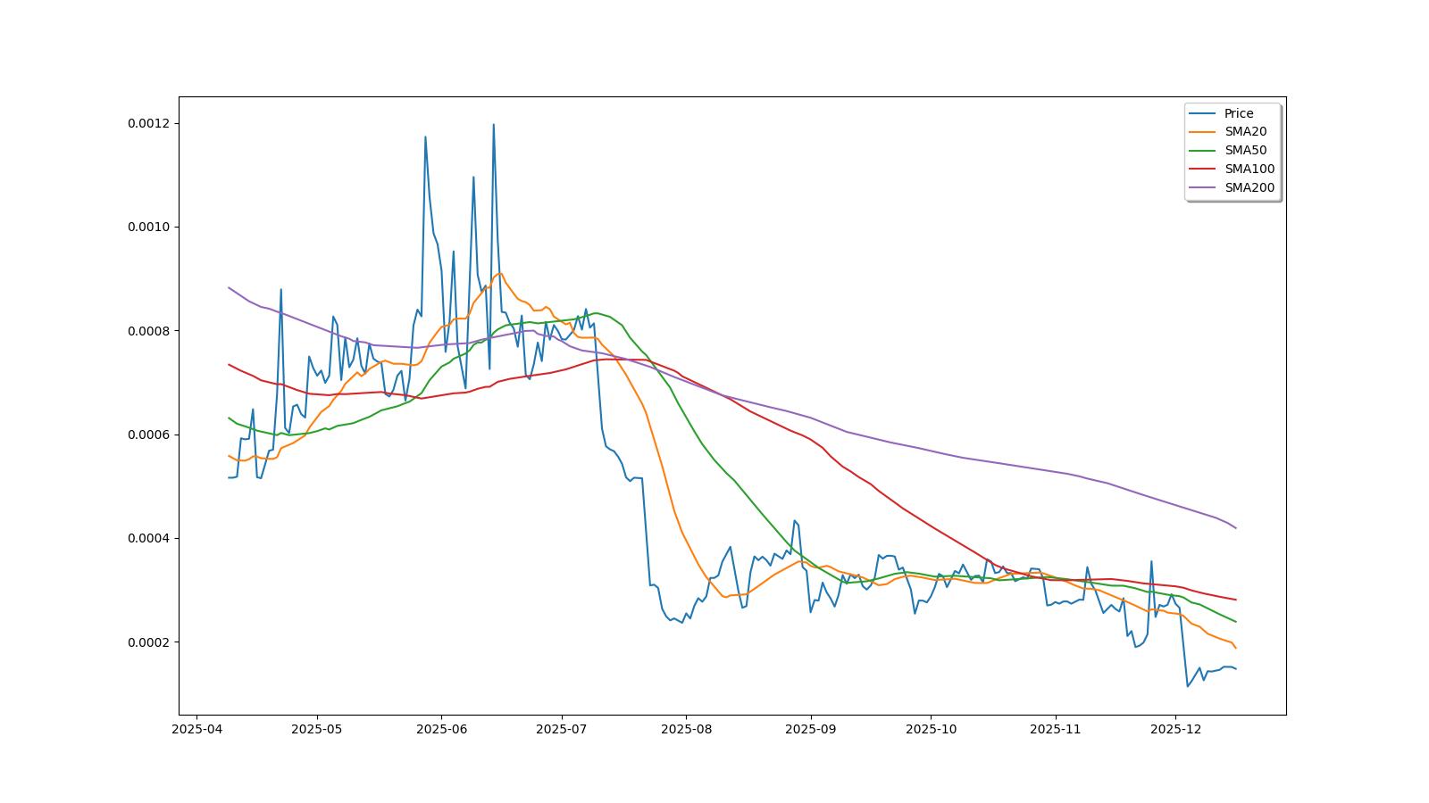 Taproot Simple Moving Averages