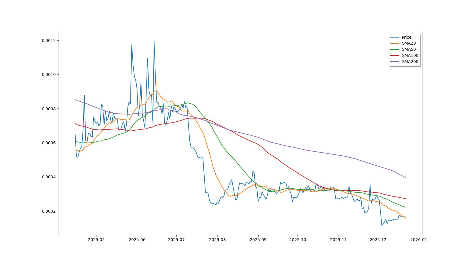Taproot Simple Moving Averages