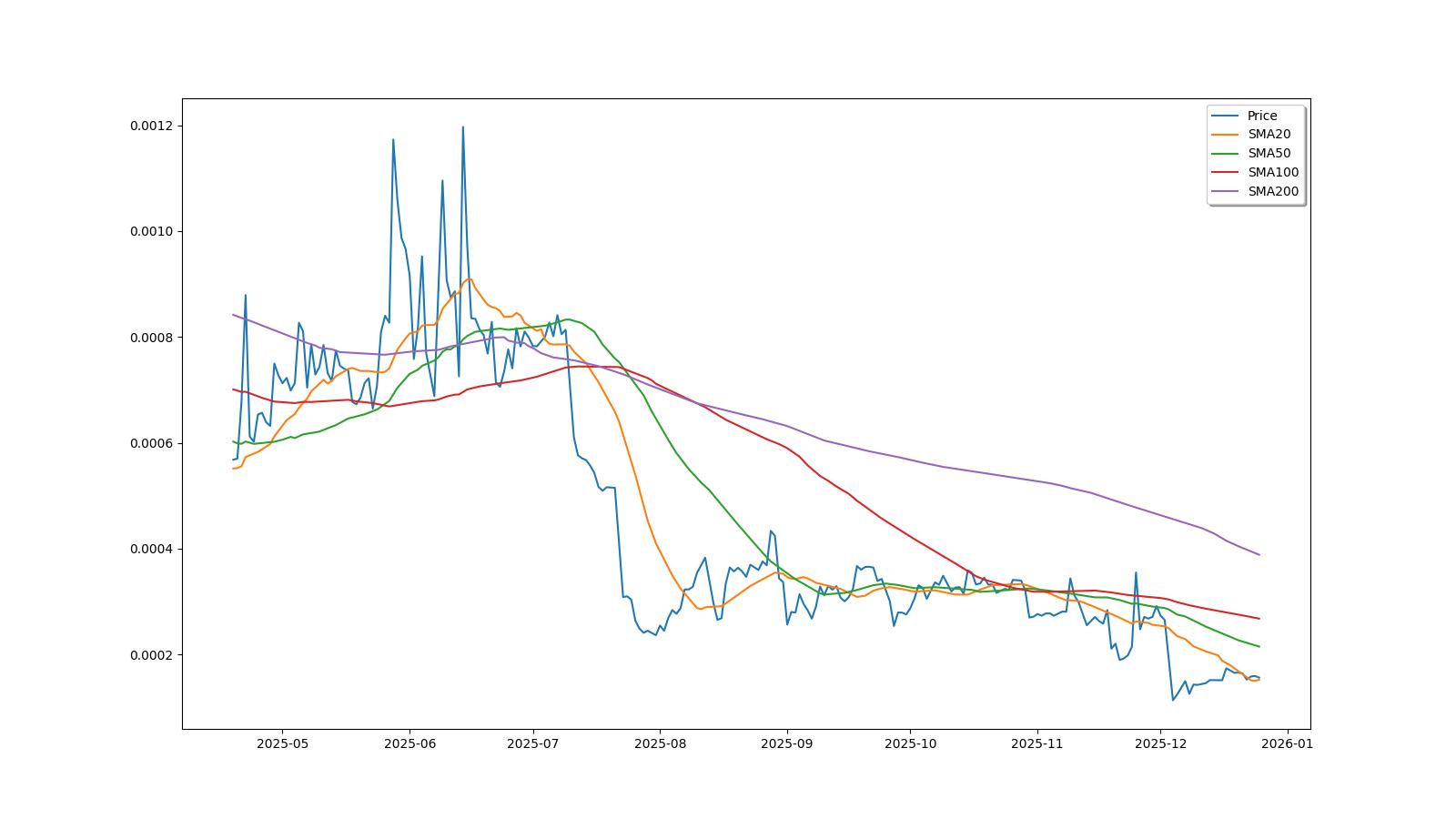 Taproot Simple Moving Averages