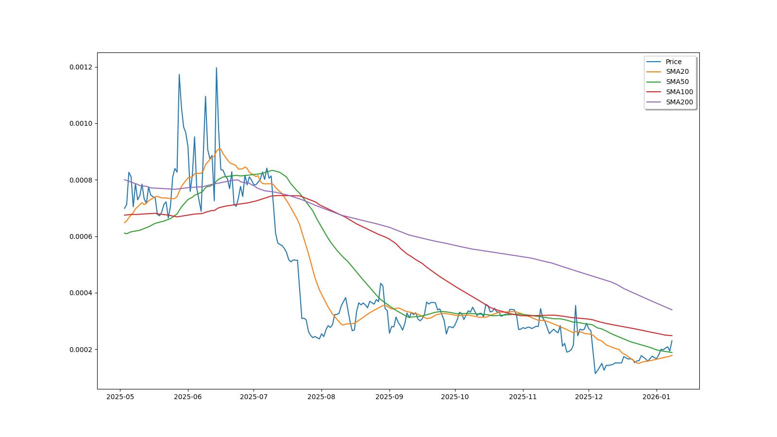 Taproot Simple Moving Averages