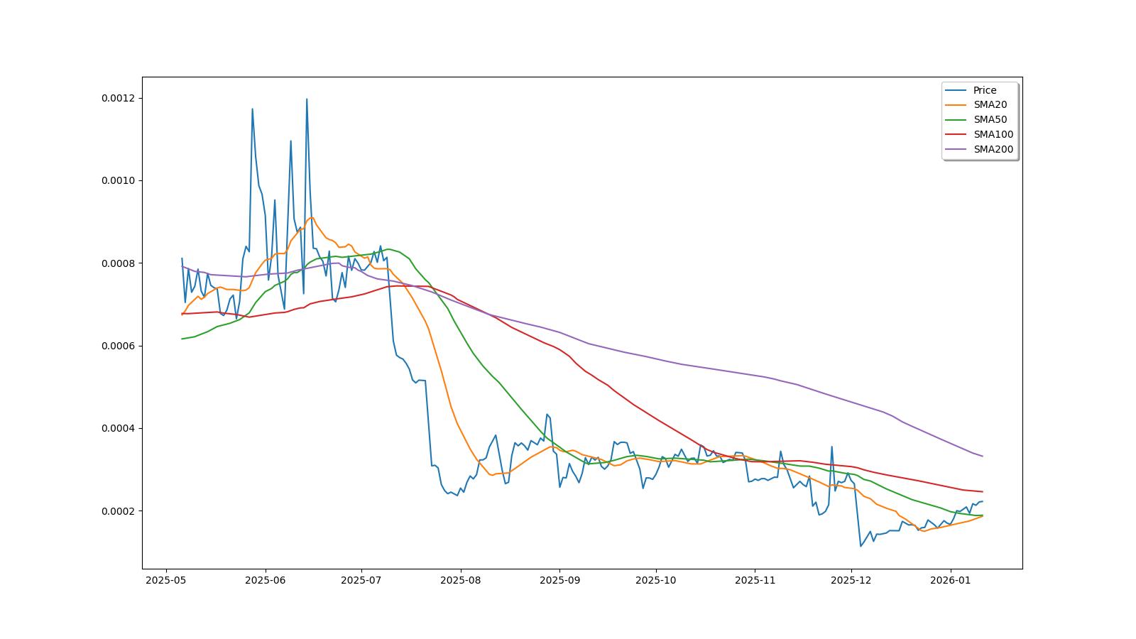 Taproot Simple Moving Averages