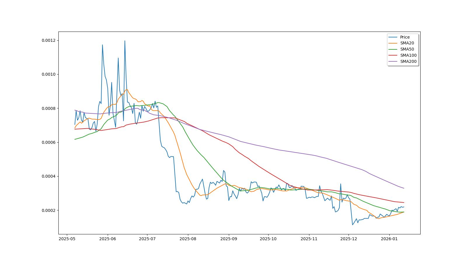 Taproot Simple Moving Averages