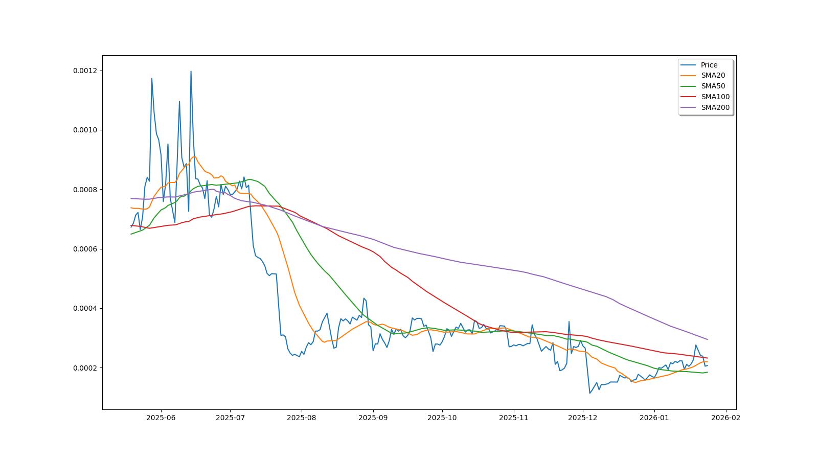Taproot Simple Moving Averages