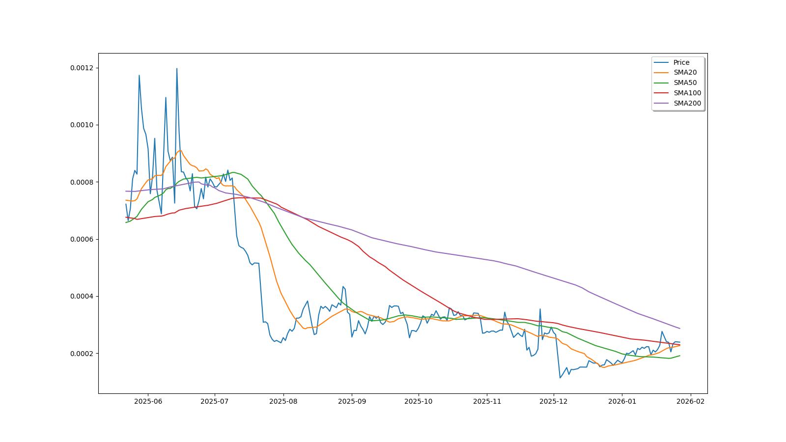 Taproot Simple Moving Averages