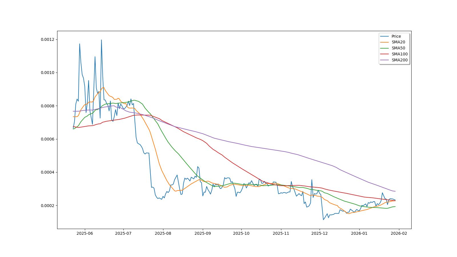 Taproot Simple Moving Averages