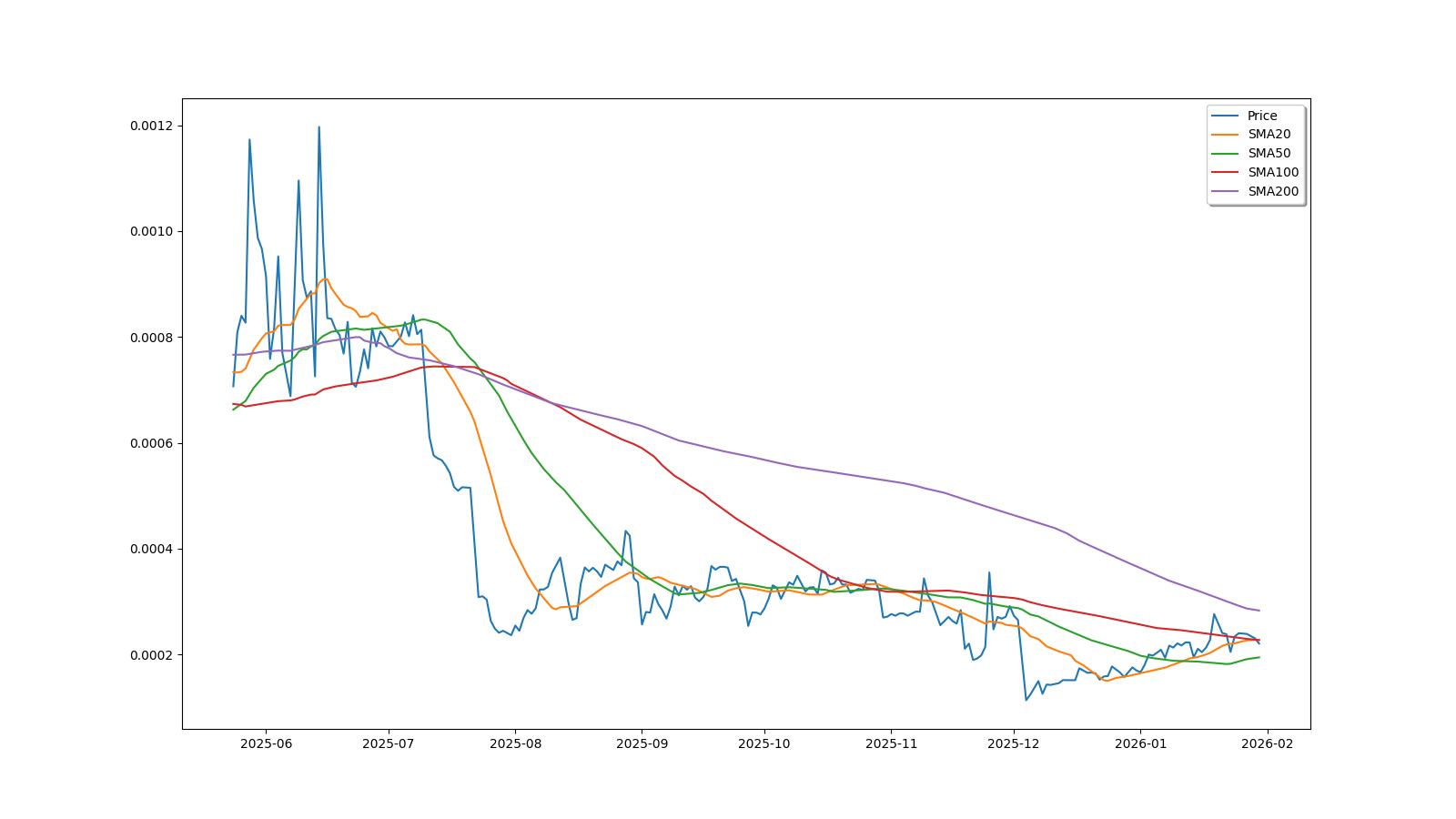Taproot Simple Moving Averages