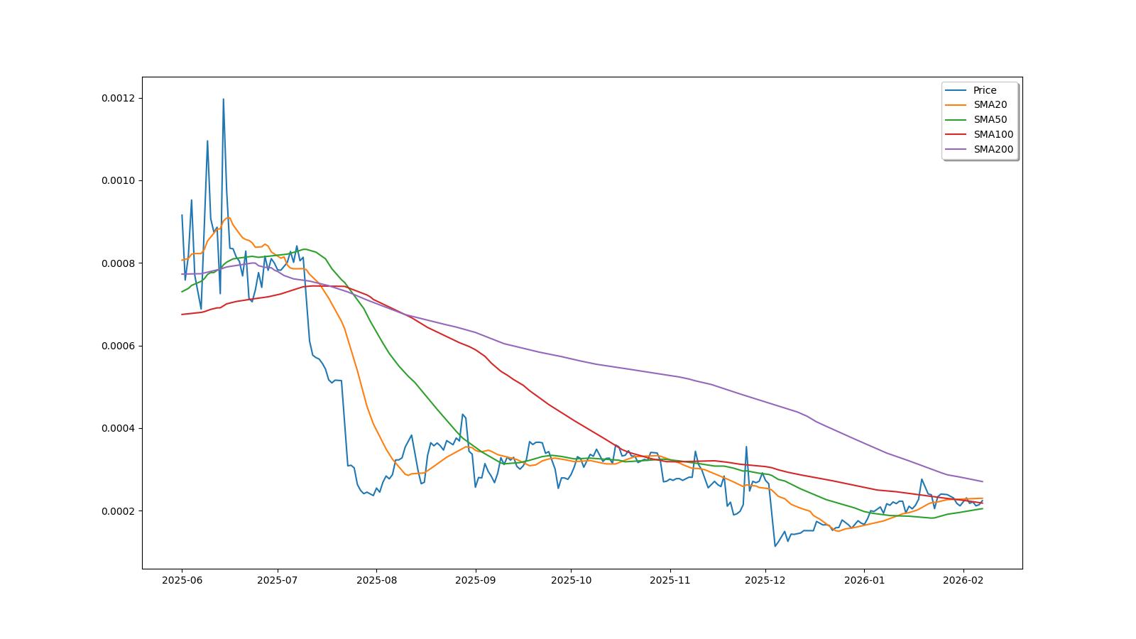 Taproot Simple Moving Averages